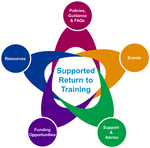 Supported Return to Training